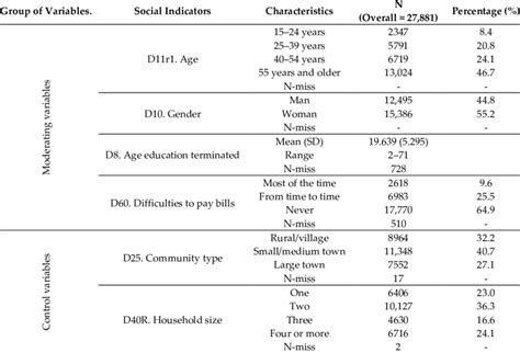 Moderating And Control Variables Download Scientific Diagram