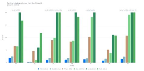 Polars On Linkedin Polars — Updated Tpc H Benchmark Results