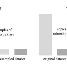 Random Undersampling And Oversampling Download Scientific Diagram