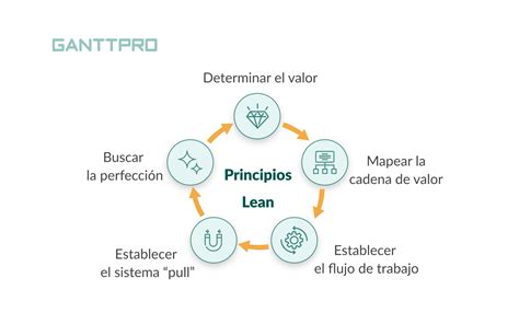 Metodología Lean Qué Es Y Cómo Aplicarla