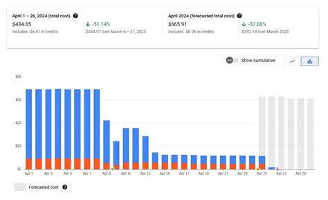 Geoffrey Mahugu On Linkedin How I Saved My Client Thousands In Gcp Cloud Costs
