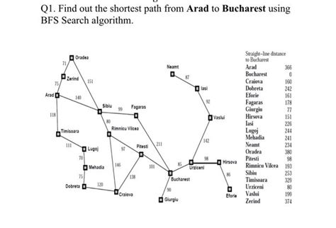 Solved Q1 Find Out The Shortest Path From Arad To Bucharest