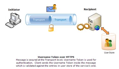 WS Security Implementations WSO2 Micro Integrator Documentation 4 3 0