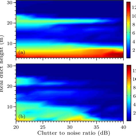 The Rms Evaporation Duct Height Error M As A Function Of Real Duct Download Scientific