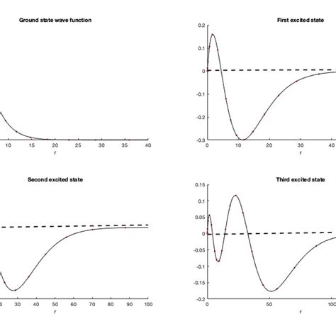 First Four Eigenfunctions Of 437 With C 01 Download Scientific Diagram