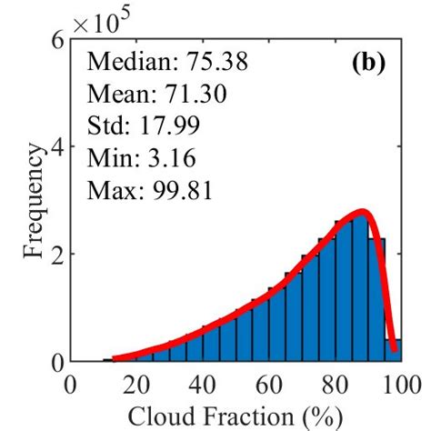 Histograms Of A Original Combined Satellite Cloud Fraction B