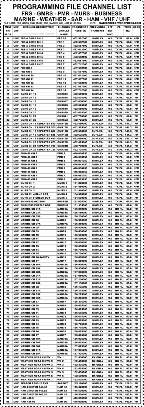 Meter Ham Radio Frequencies