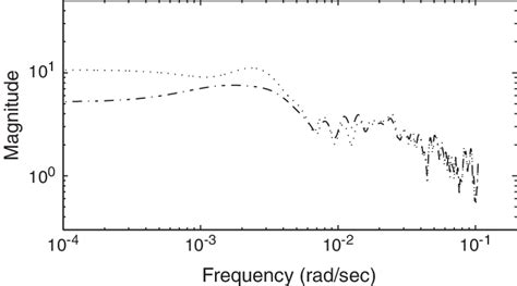 the maximum singular value of the difference from the original model in