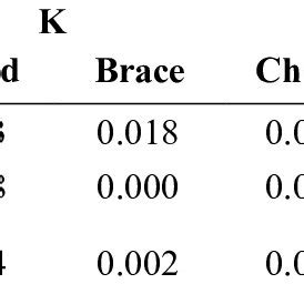 PDF Comparative Study Of Tubular Joint Design Formulas According To API RP 2A WSD 21st Edition