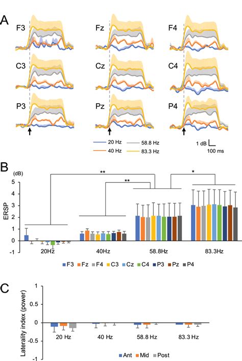 Comparison Of The Averaged Ersps A B And Laterality Indices Of Assrs