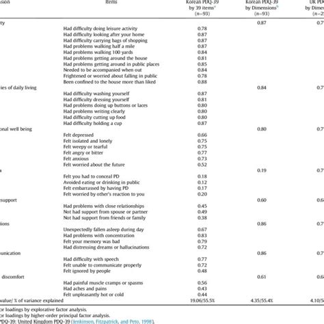 Pdf Validation Of The Korean Version Of The 39 Item Parkinsons Disease Questionnaire Pdq 39