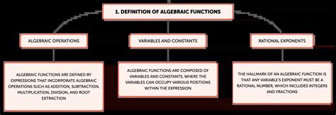 Algebraic Functions Algor Cards Algebraic Functions Algor Cards