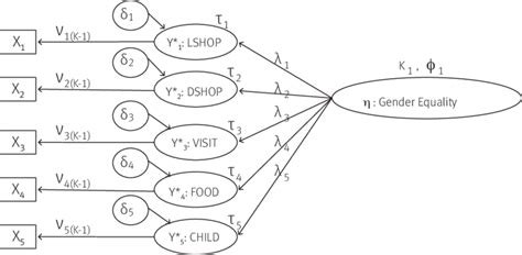 Single Factor Measurement Model Of Gender Equality Download