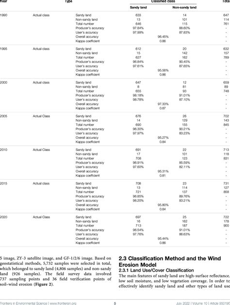 Validation Of The Classification Results In 1990 2020 Download
