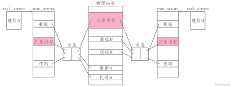 Linux——进程间通信system V共享内存linux共享内存 System V Ipg Csdn博客
