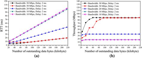 Rtt And Throughput According To The Number Of Outstanding Data Bytes A Download Scientific
