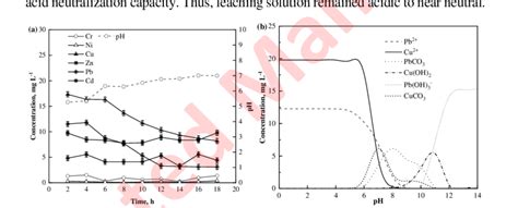 Leaching Concentrations Of Heavy Metal Against Leaching Time A And