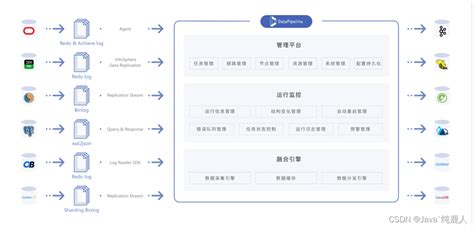 8款数据迁移工具选型,主流且实用java类似migration的 Csdn博客 8款数据迁移工具选型,主流且实用java类似migration的 Csdn博客