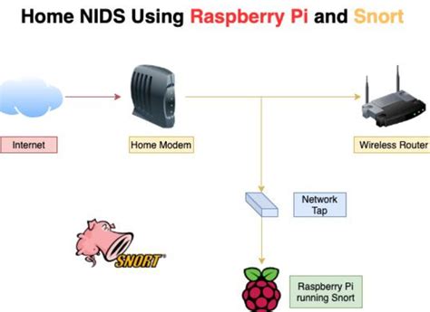 github srisowmya2000 network monitoring system with raspberry pi