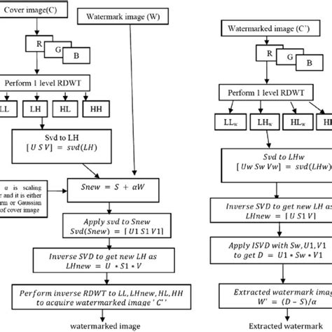 Watermark Embedding Process Figure 2 Watermark Extraction Process Download Scientific Diagram