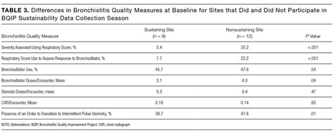 Sustainability In The Aap Bronchiolitis Quality Improvement Project