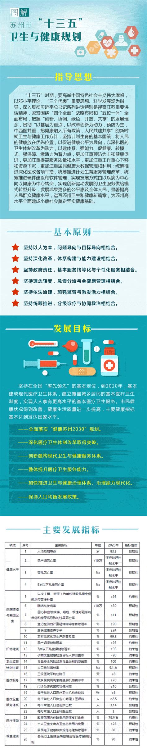 【图解】苏州市“十三五”卫生与健康规划 苏州市吴中区人民政府
