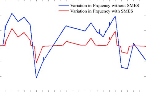 Variation In DEG Power Output Download Scientific Diagram