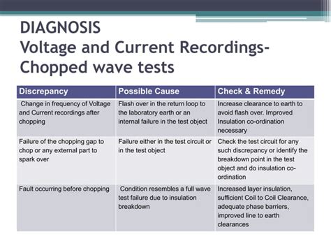 Lightning Impulse Test In Precise Pptx Weather Science