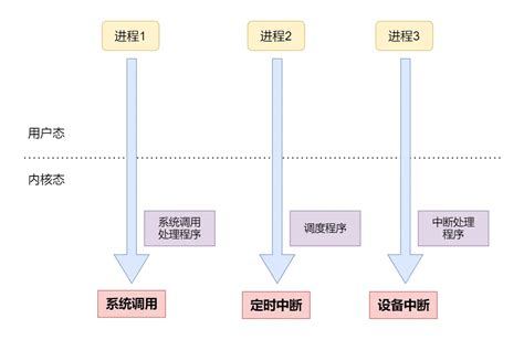 操作系统:用户态与内核态 阿里云开发者社区 操作系统:用户态与内核态 阿里云开发者社区