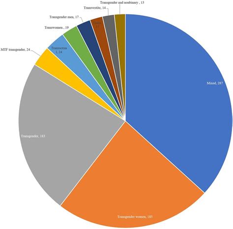 Intersex Chart