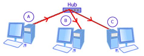 Networking Guide Network Components What Is Hub And Switch