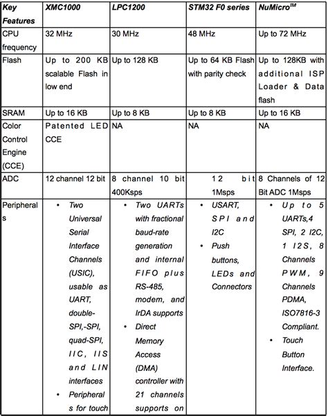Selecting The Perfect Cortex M Based Mcu For Industrial Automation