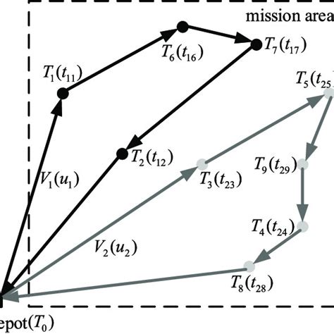 A Sample Task Allocation Problem With 2 Vehicles And 9 Tasks Download Scientific Diagram