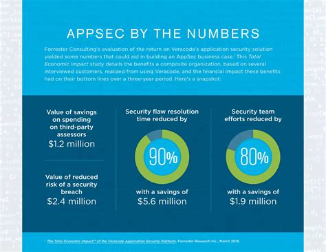 Building A Business Case For Expanding Your Appsec Program Ppt
