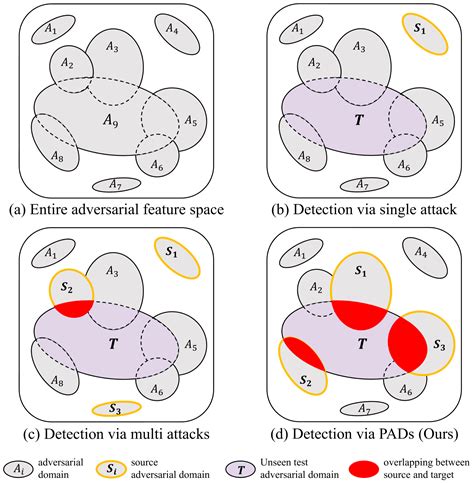 Aed Padaimproving Generalizability Of Adversarial Example Detection