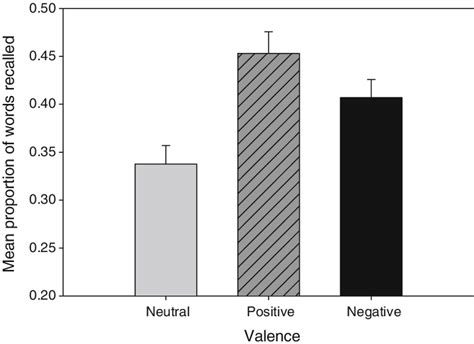 Mean Proportion Of Correctly Recalled Words By Valence In Experiment 2