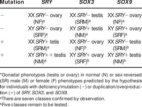 Predictions Of The Hypothesis Download Table