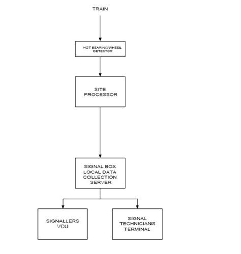 Hot Axle Box Detectors Habd Railway Signalling Concepts