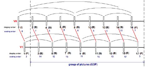 Smvc Prediction Structure For N2 And Gop16 Frames 0 And16 Are Key Download Scientific