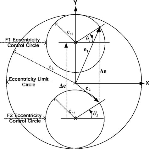 Radial Separation Method Using Eccentricity Control Download