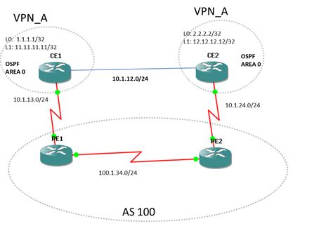My Notes On Routing Protocols Ce Pe Routing Configuring Using Ospf