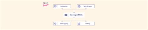 best php developer skills to further your developer career scaler topics