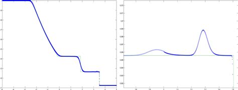 Numerical Solution Of Sod Problem On Nonuniform Grids At 20 T