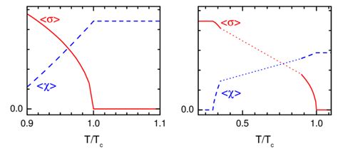 Left Panel Behavior Of The Expectation Values Of The Polyakov Loop And Download Scientific