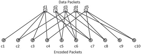 A Network Coding Based Hybrid Arq Protocol For Underwater Acoustic Sensor Networks