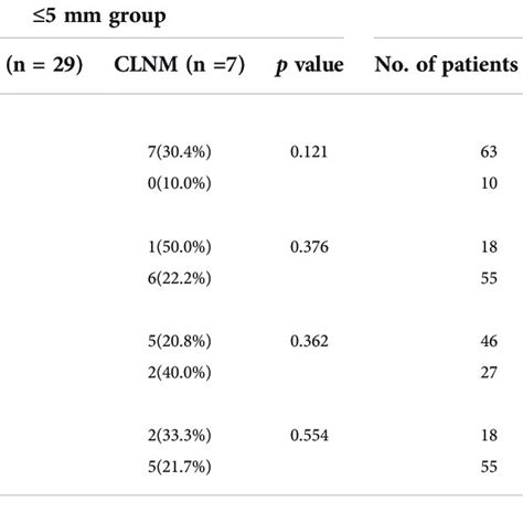 Central Lymph Node Metastasis Rate According To Sex And Age