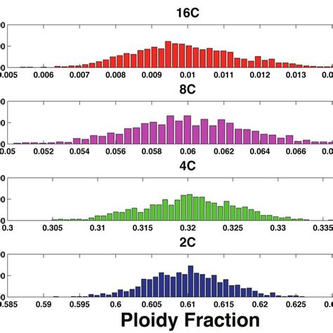 Figure M3 Monte Carlo Simulation Of The Population Model Showing The