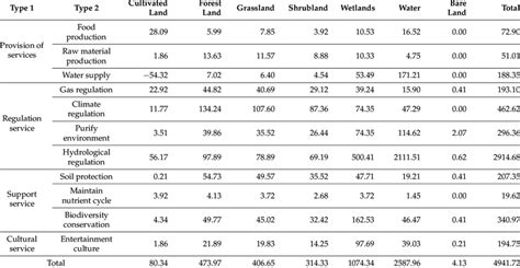 Value Equivalent Of Ecosystem Services In Guangxi Unit 10 4 Rmb·km −2