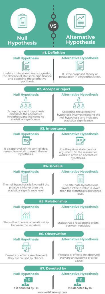 Null Vs Alternative Hypothesis Top Differences Infographics