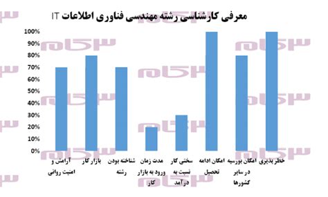 معرفی رشته مهندسی فناوری اطلاعات دانشگاه های دارای مهندسی It 3گام